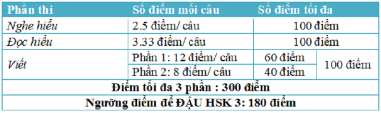 Hướng dẫn cách tính điểm HSK 3 chính xác nhất 2024