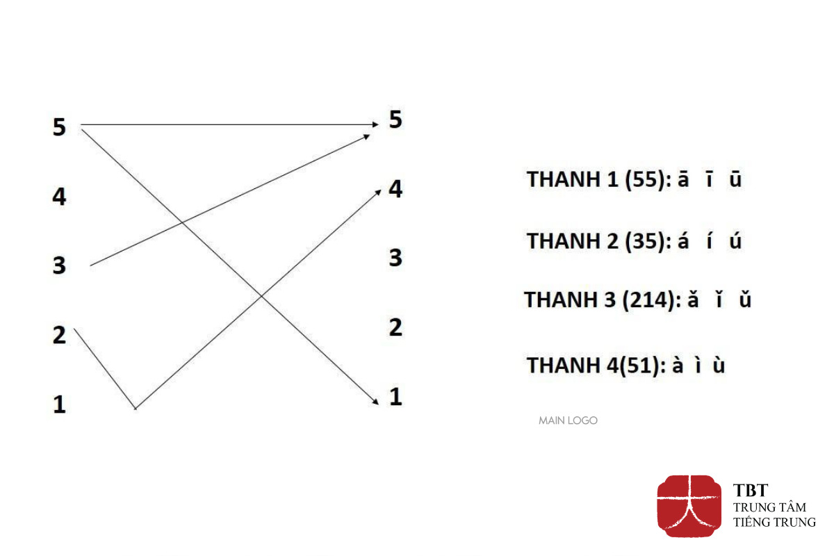 4 loại Thanh điệu tiếng trung: Quy tắc về cách đọc, viết cần nhớ