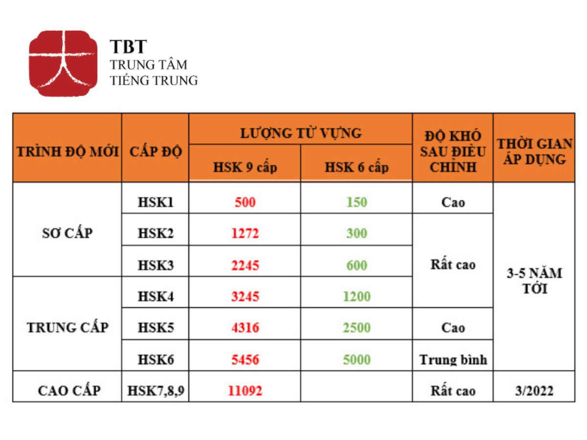 Tổng hợp từ vựng HSK 2 theo khung bậc 6 và 9 mới nhất
